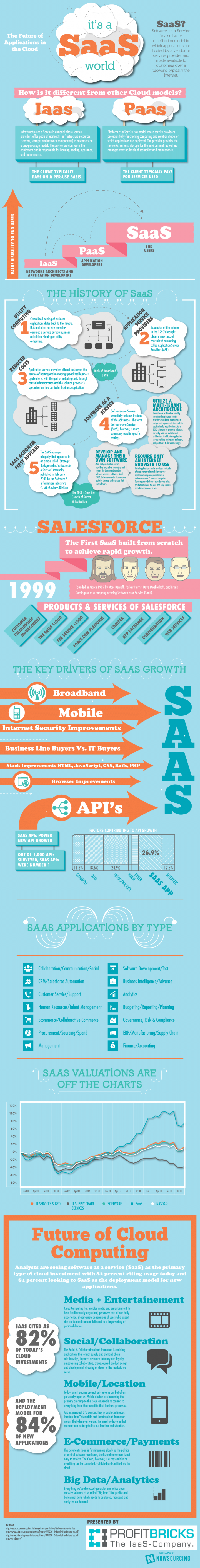 Distinguishing Saas, IaaS and PaaS [Infographic]