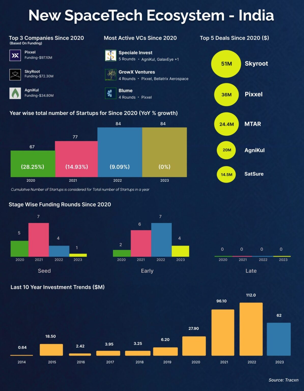 Global eyes on India's SpaceTech startup ecosystem after Chandrayaan 3 success